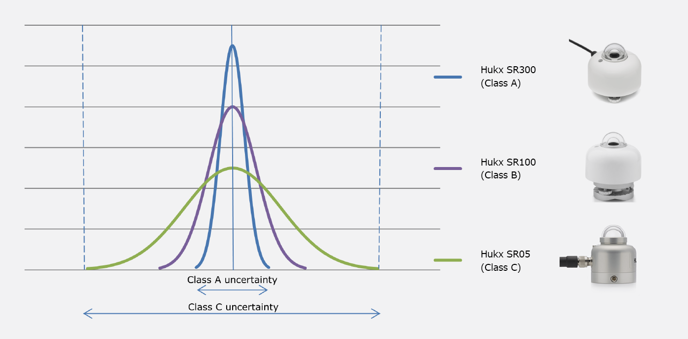 ISO 9060 pyranometer classification