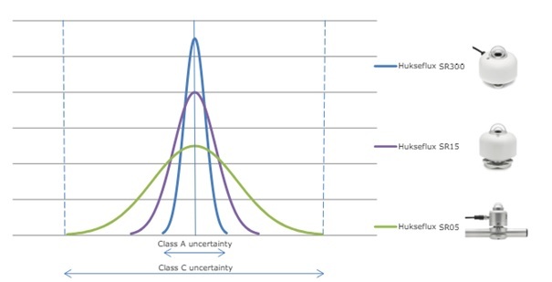 Solar irradiance sensors in weather stations: utilising… | Hukx Europe
