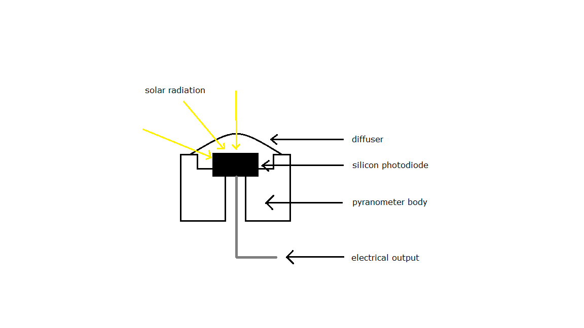 Hukx USA | Solar radiometer vs pyranometer