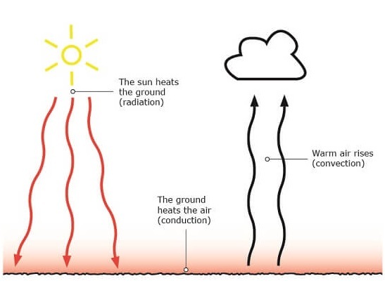 How to measure heat: temperature versus heat flux