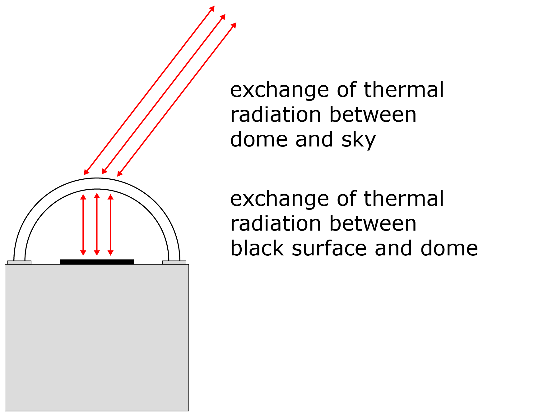 What are pyranometer offsets?