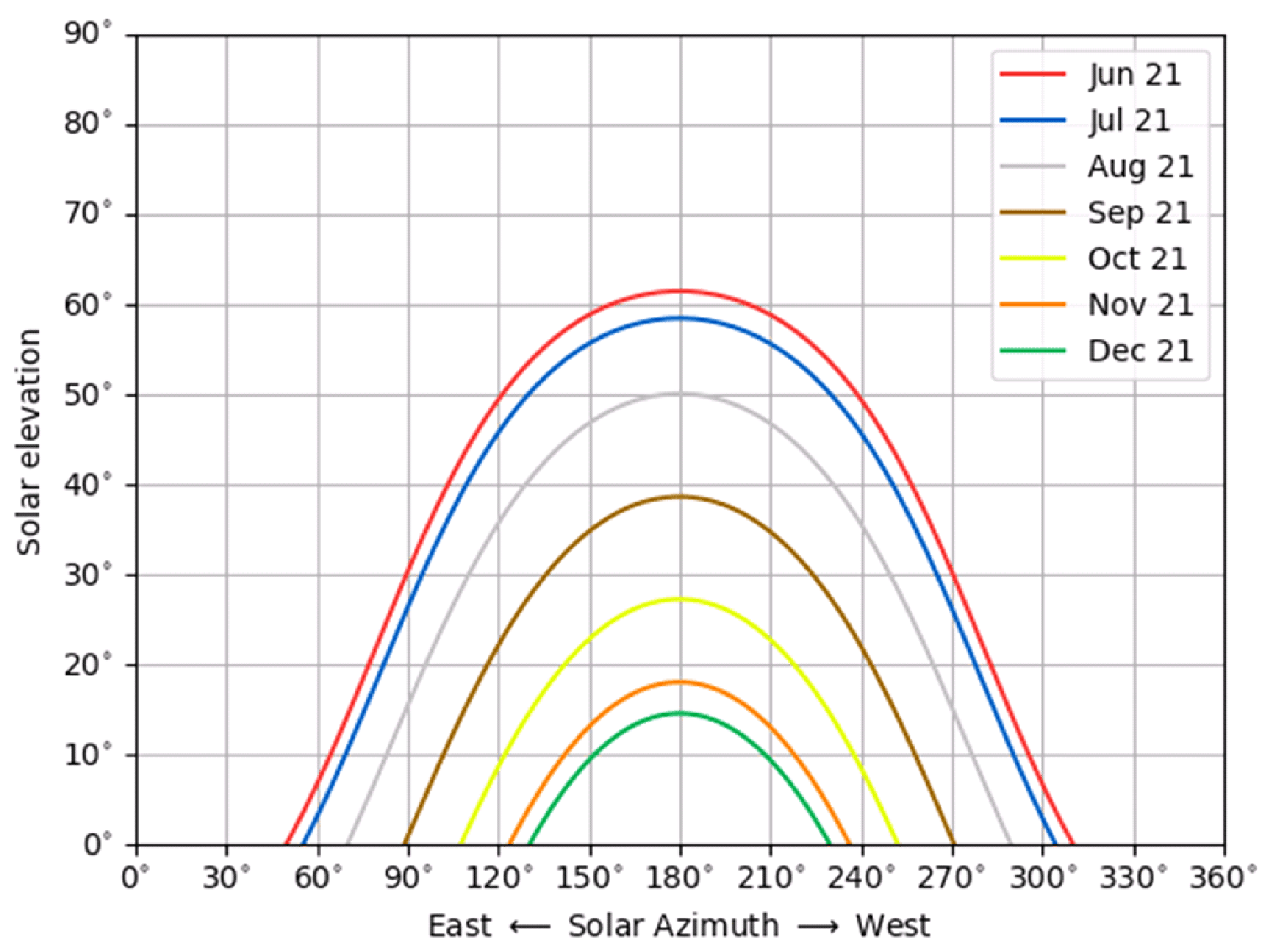 How to measure solar radiation